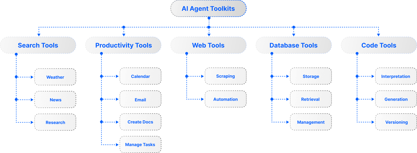 The Best Pre-Built Toolkits for AI Agents