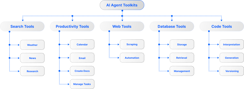 The Best Pre-Built Toolkits for AI Agents