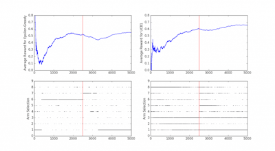 An Introduction to Contextual Bandits
