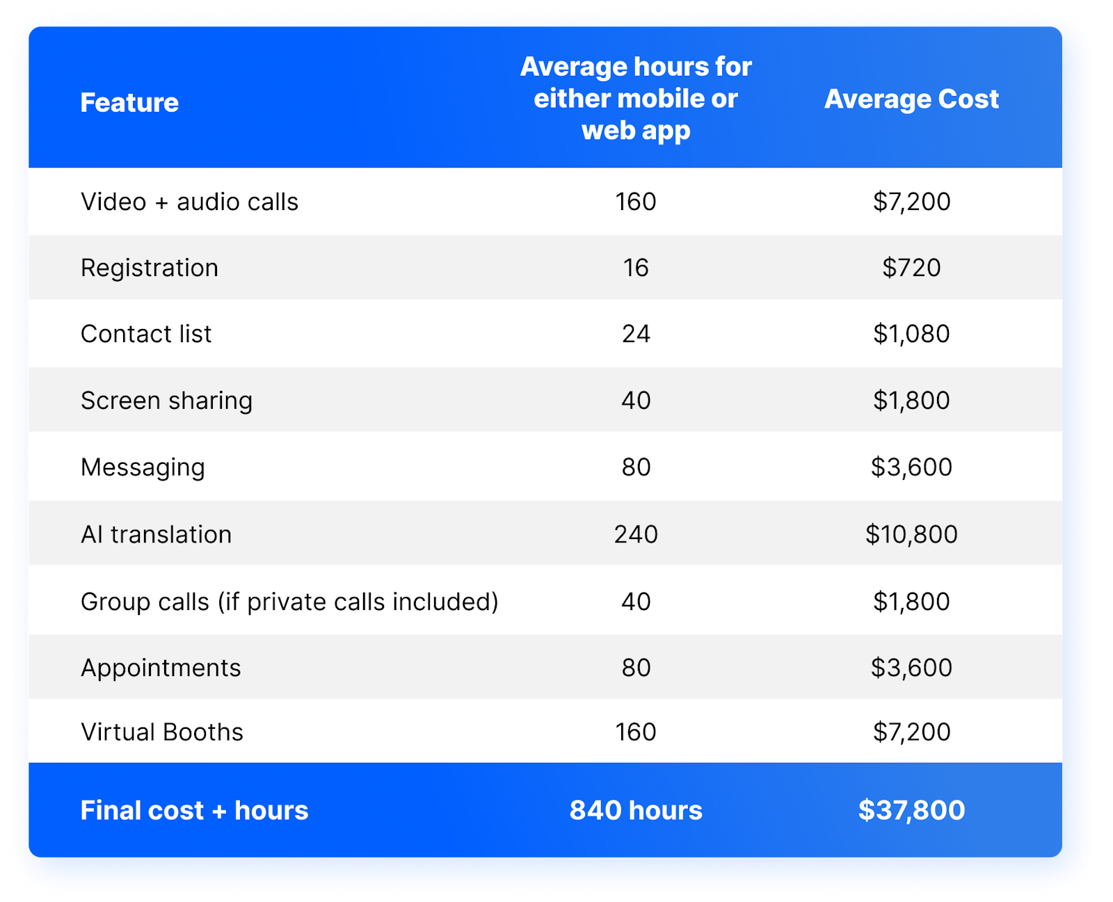Build a Video Chat App - Types, Cost, and Features