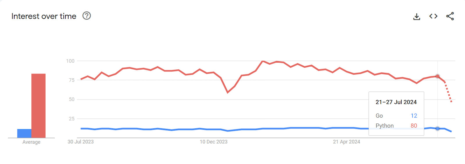 Is Go The Right Choice for Building a Backend?