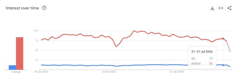 Is Go The Right Choice for Building a Backend?