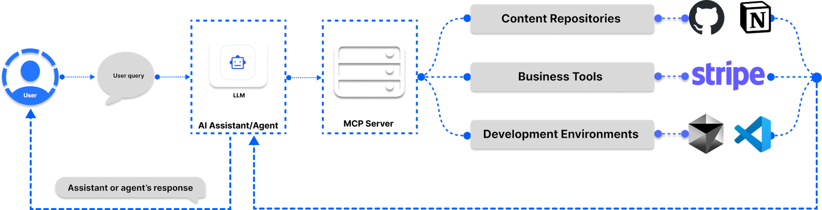 The Top 7 MCP-Supported AI Frameworks