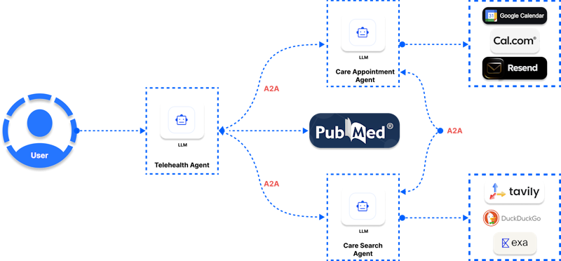 Why Agents Need A2A and MCP for AI Solutions