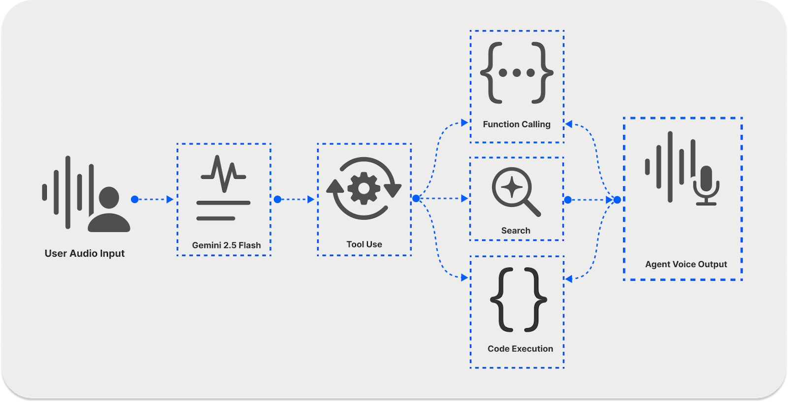 Top 5 Real-Time Speech-to-Speech APIs and Libraries To Build Voice Agents