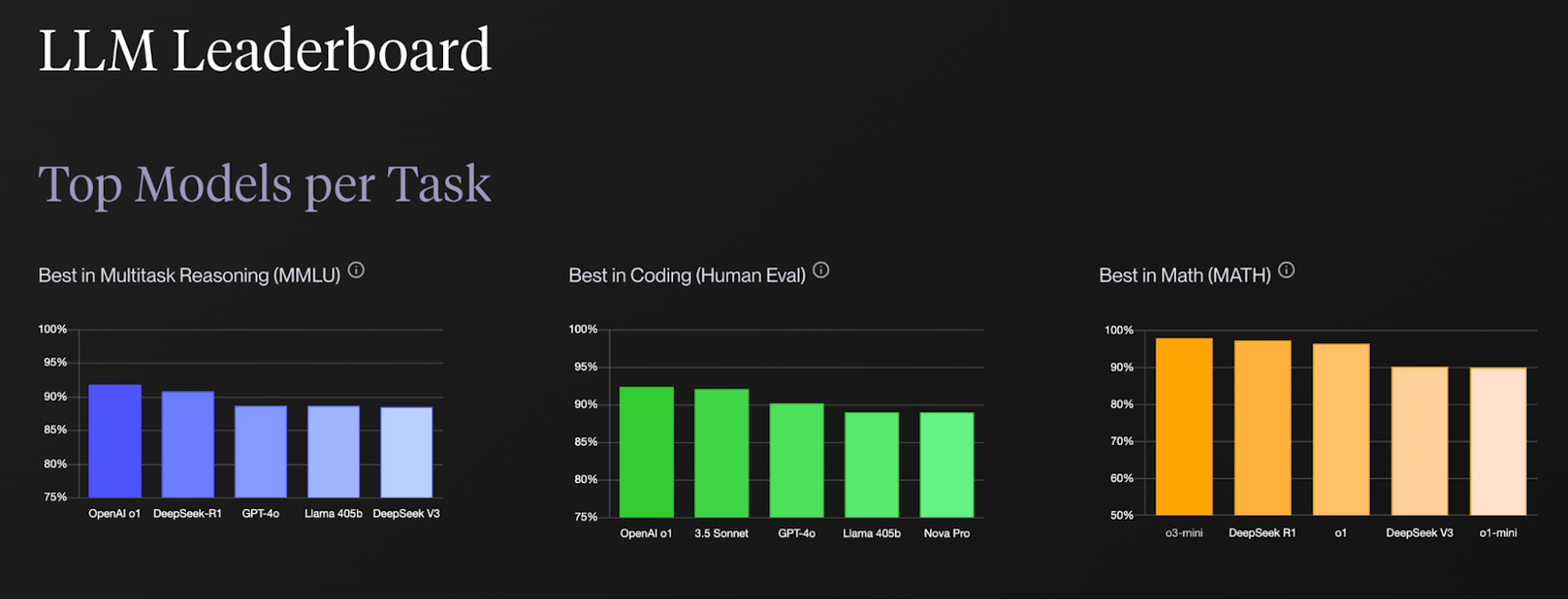 Choosing the Best AI Model for Your Chatbot