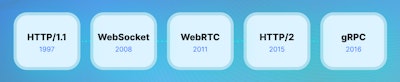 HTTP, WebSocket, gRPC, or WebRTC - Which protocol is best?