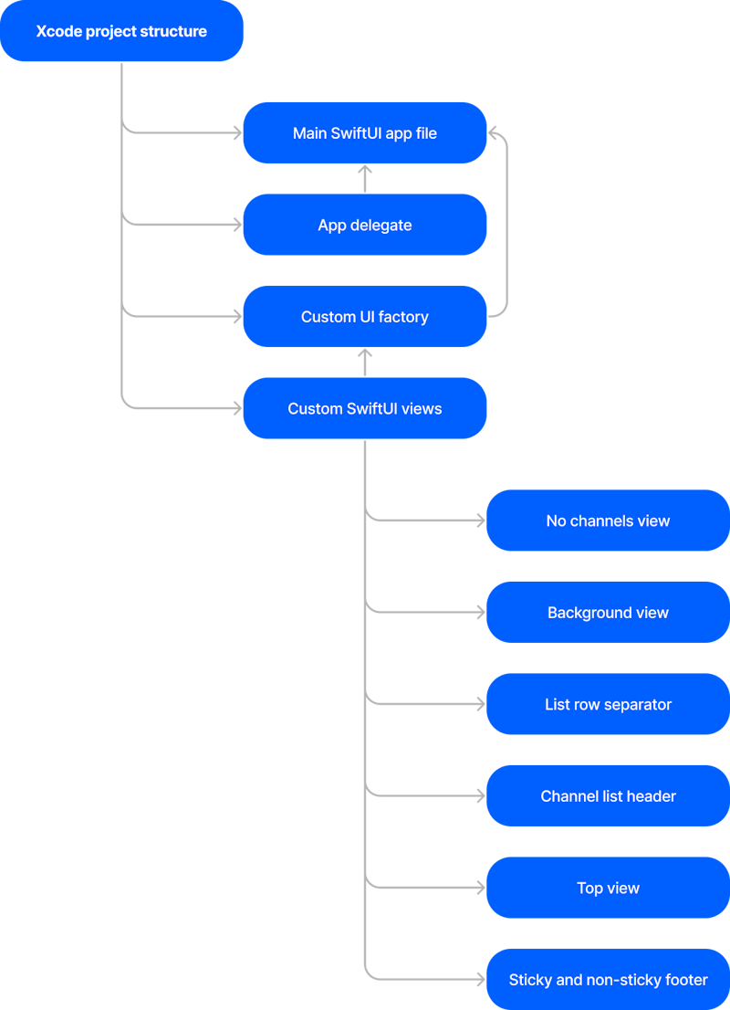 Using SwiftUI Views: How To Customize Stream Chat Channel List