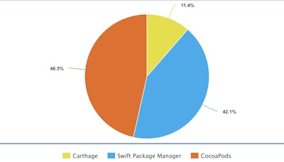 Migrate Your iOS Project From CocoaPods To Swift Package Manager