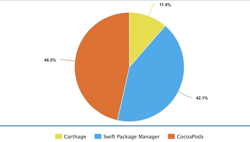 Migrate Your iOS Project From CocoaPods To Swift Package Manager