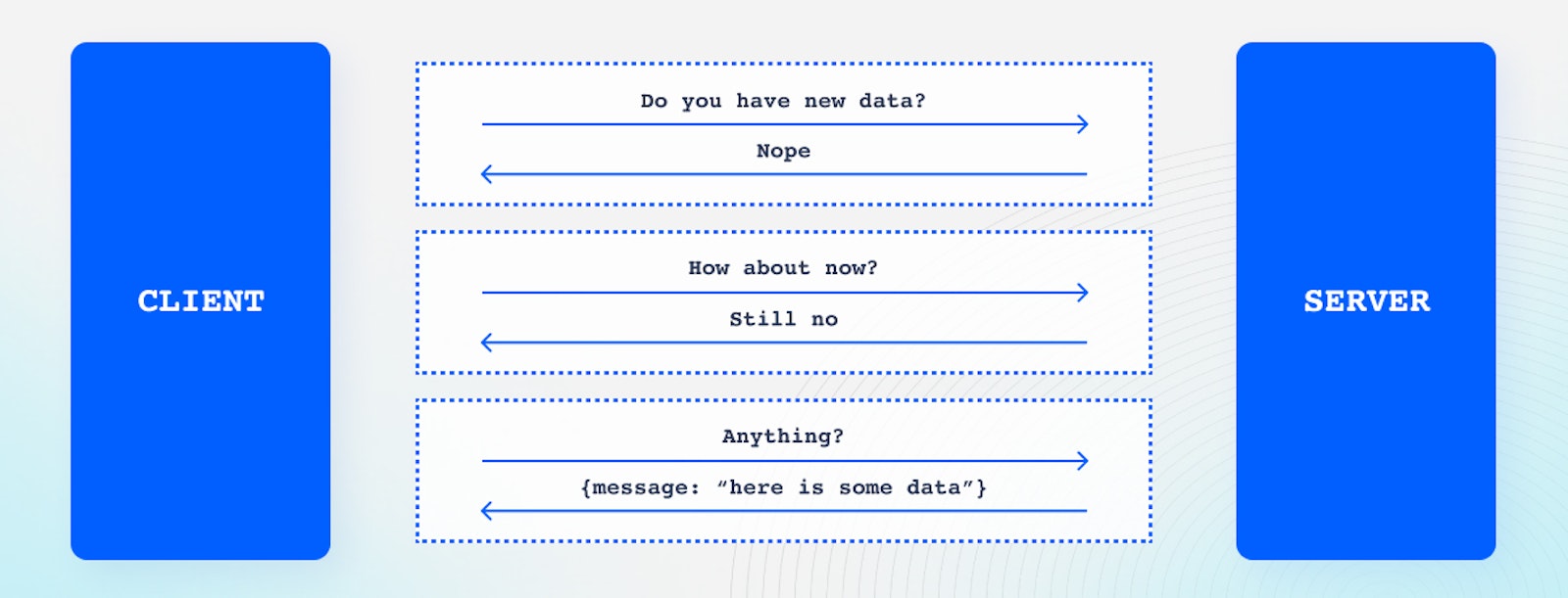 HTTP, WebSocket, gRPC, or WebRTC - Which protocol is best?