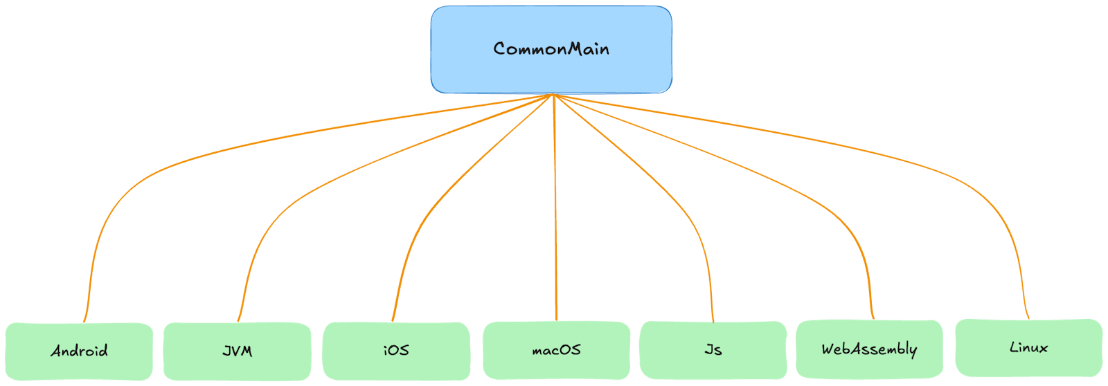 Build Your First Android And Ios Mobile App With Kotlin Multiplatform