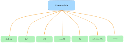 Build Your First Android and iOS Mobile App With Kotlin Multiplatform