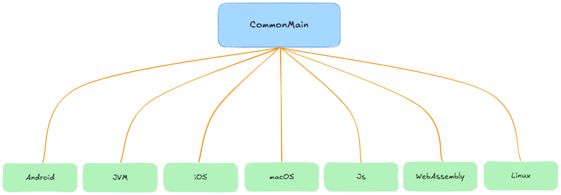 Build Your First Android and iOS Mobile App With Kotlin Multiplatform