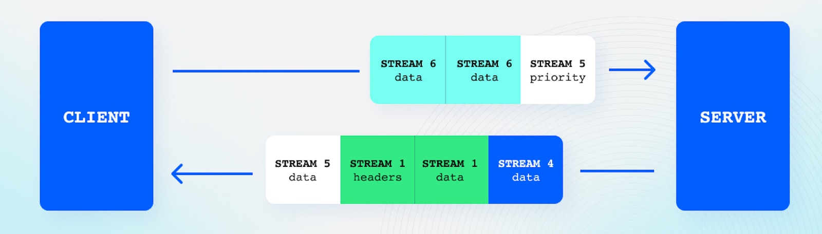 HTTP, WebSocket, gRPC, or WebRTC - Which protocol is best?