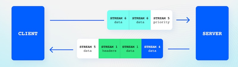 HTTP, WebSocket, gRPC, or WebRTC - Which protocol is best?