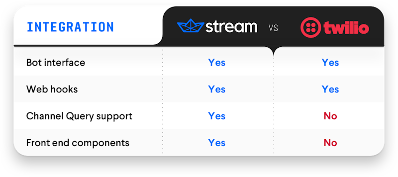 Stream Chat vs. Twilio Chat - Direct Product Comparison
