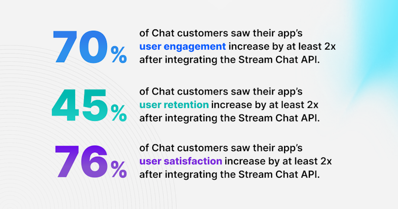 70% of Apps Doubled User Engagement After Integrating In-App Chat