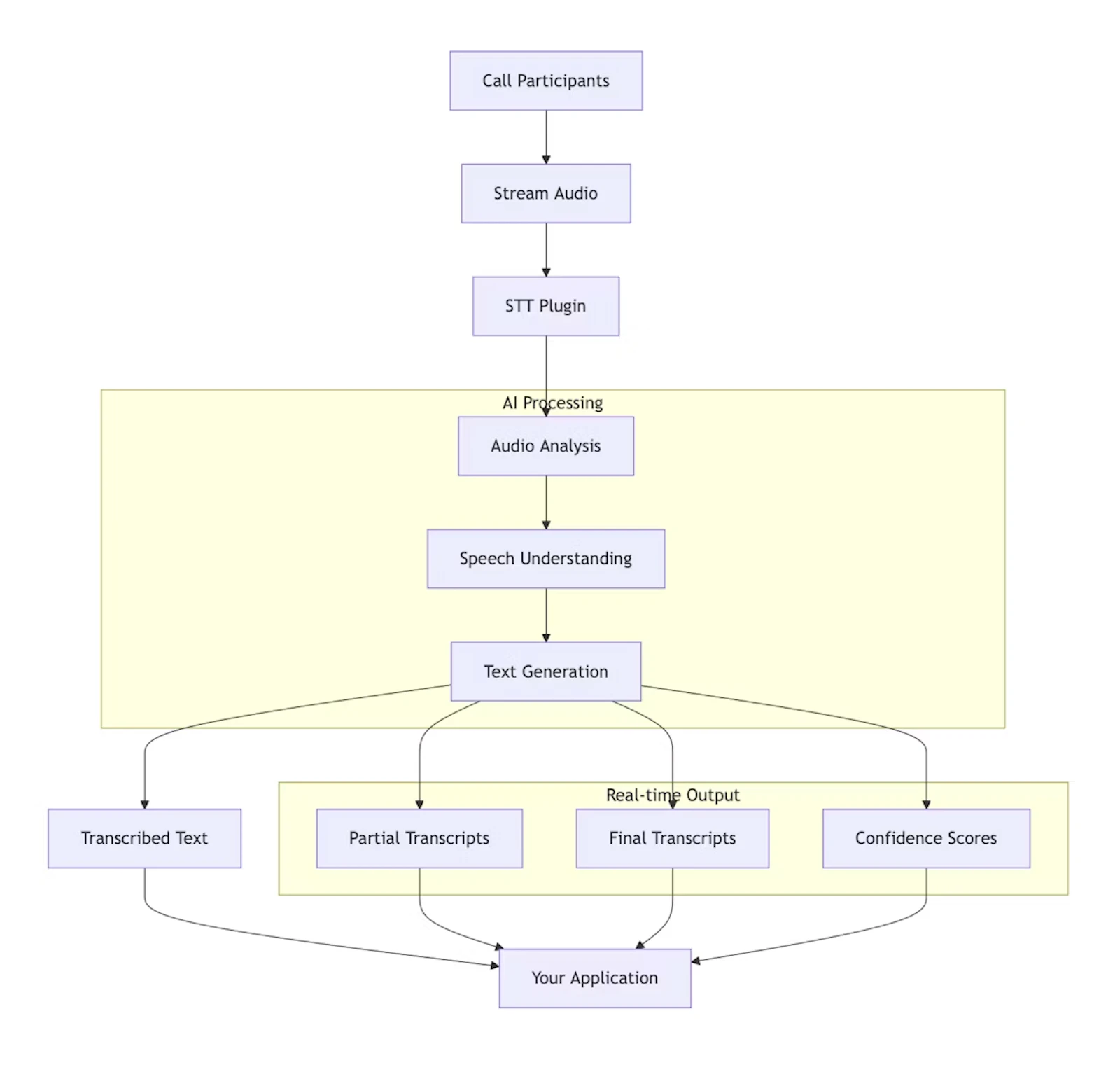 9 Best AI Orchestration Tools in 2026: A Comparison Guide