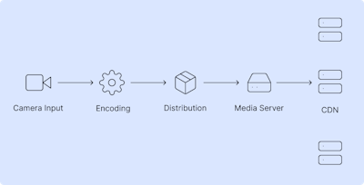 Live Streaming With Mux, Stream, and Flutter