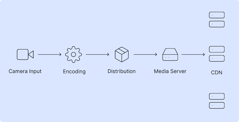 Live Streaming With Mux, Stream, and Flutter