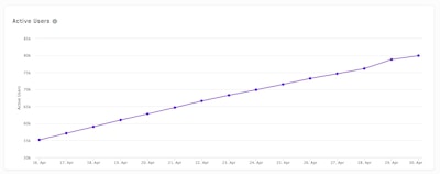 View Chat API Usage Data - Concurrent Connections & MAU