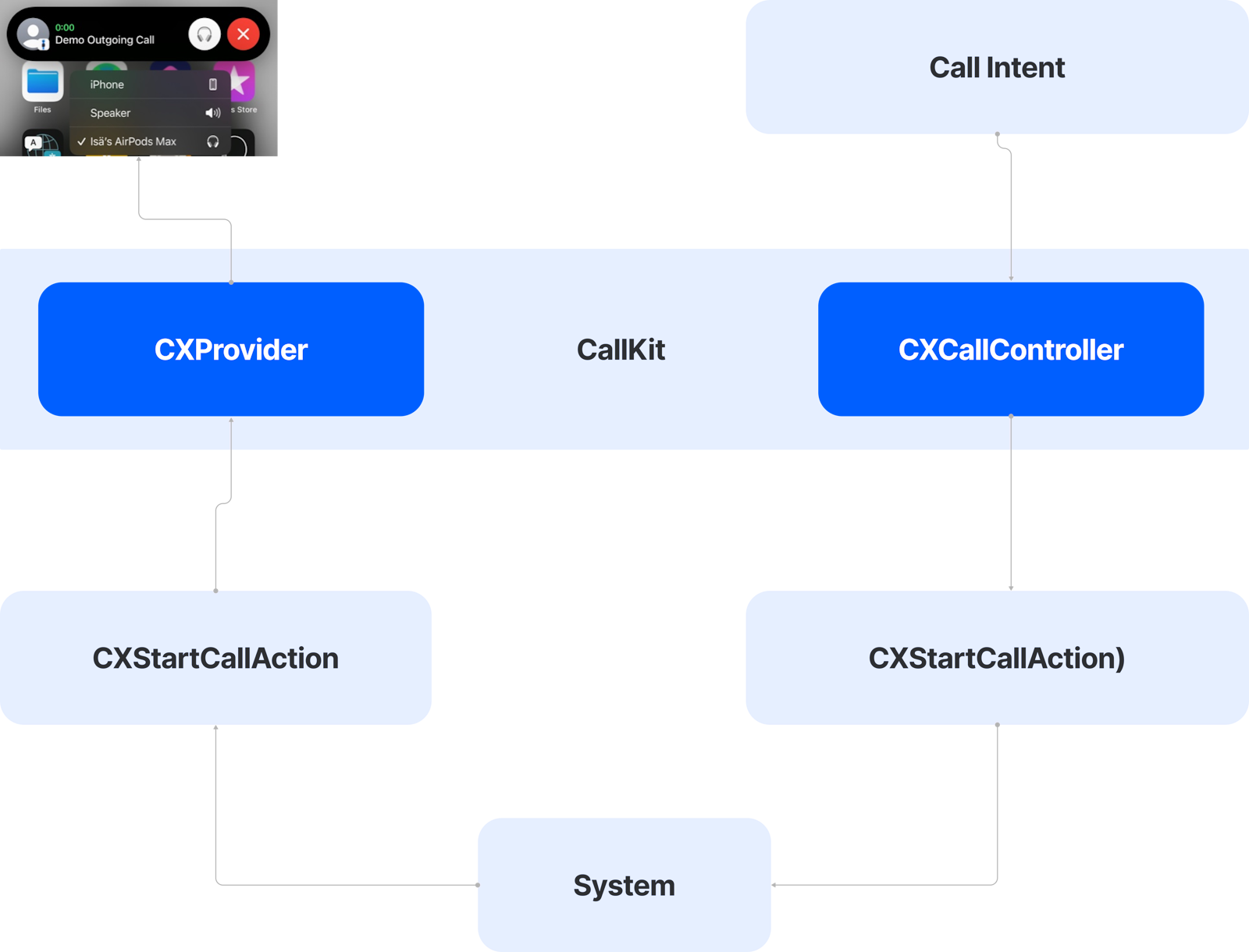 Using Callkit How To Integrate Voice And Video Calling Into Ios Apps