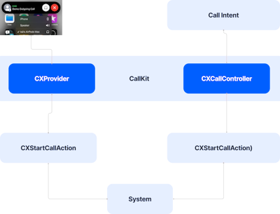 Using CallKit - How to Integrate Voice and Video Calling Into iOS Apps