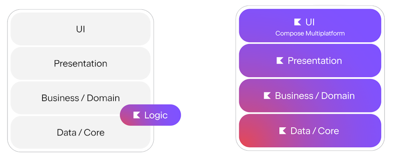 Build Your First Android and iOS Mobile App With Kotlin Multiplatform