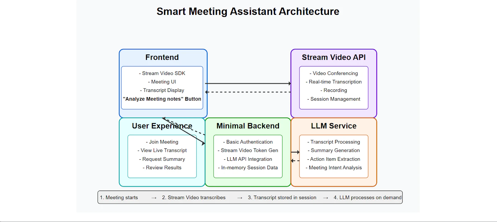 How to Build an AI Meeting Assistant