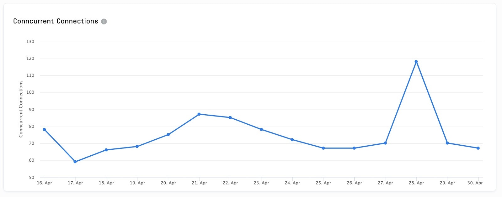 View Chat API Usage Data - Concurrent Connections & MAU