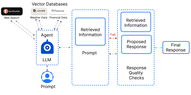 Build an Agentic RAG System With OpenAI, LanceDB, and Phidata