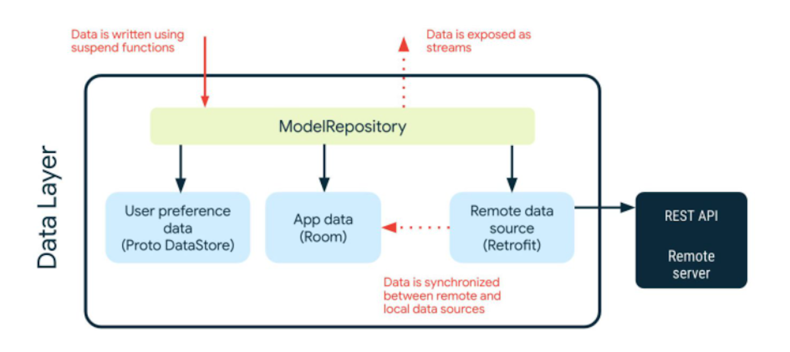 Exploring Google's Now In Android Open Source Project