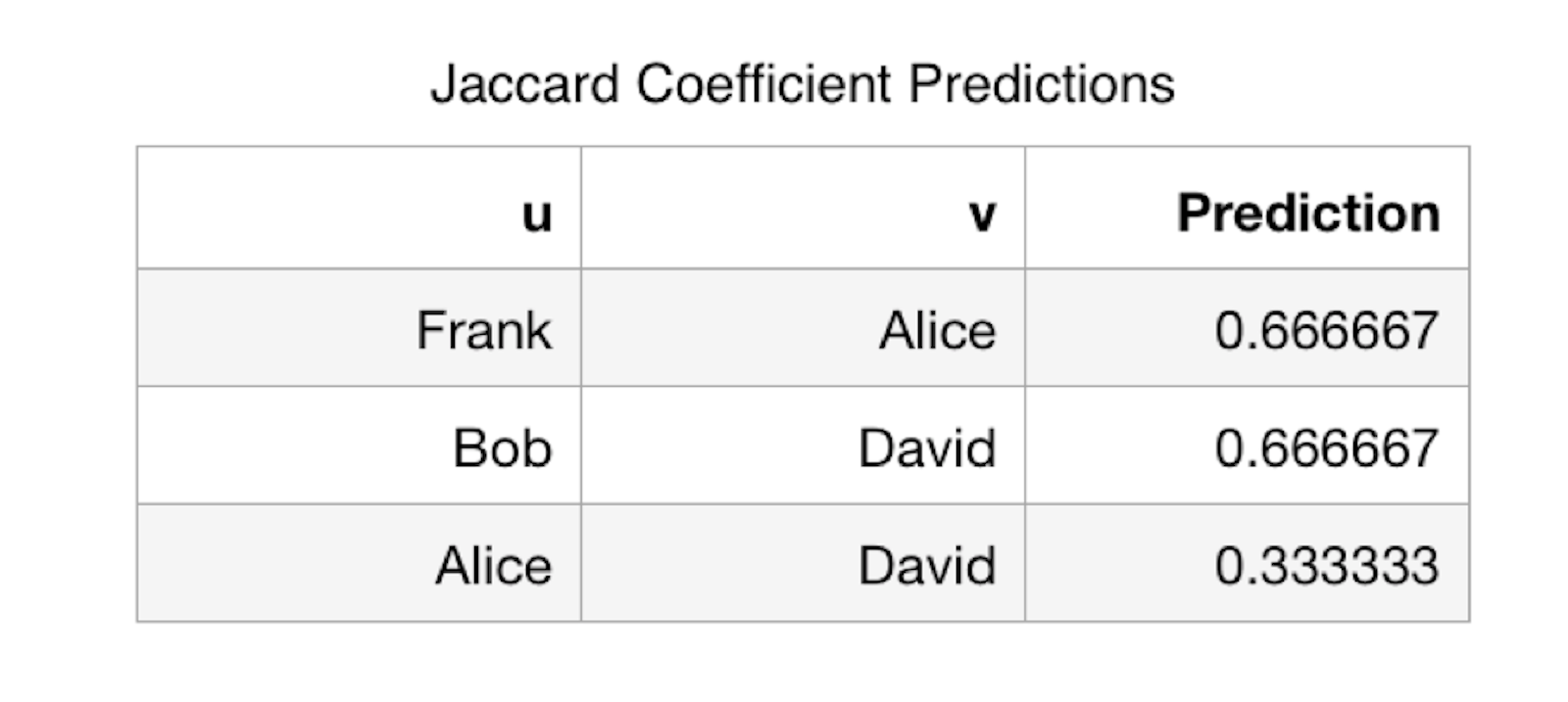 Follow Recommendations in Social Networks