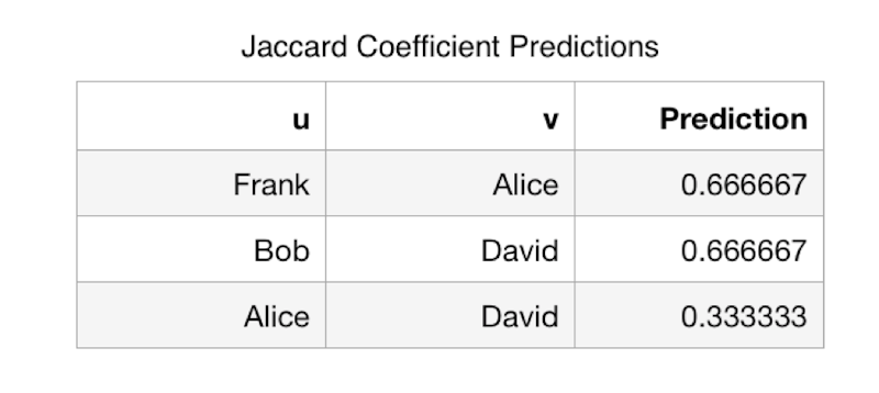 Follow Recommendations in Social Networks