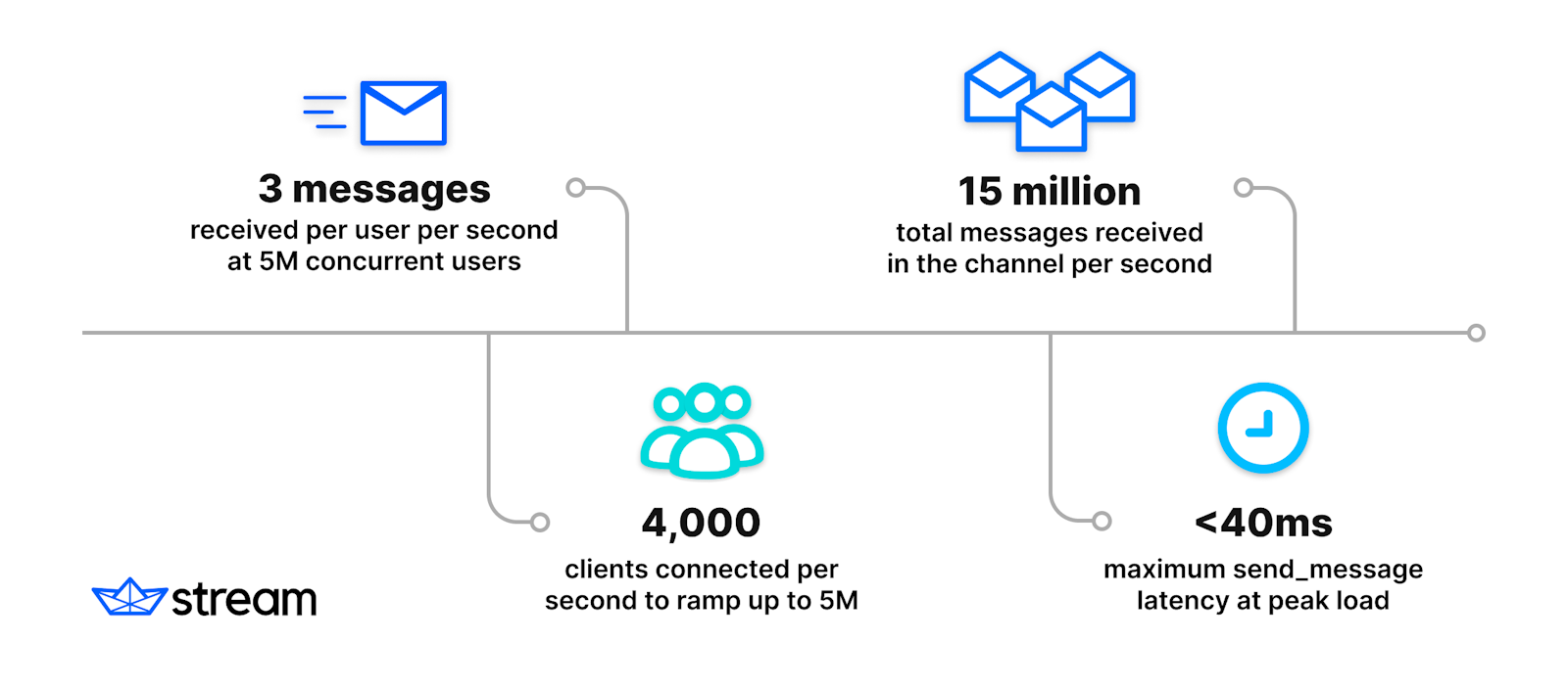 Stream Chat Benchmarks 5M Concurrent Connections in a Single Channel