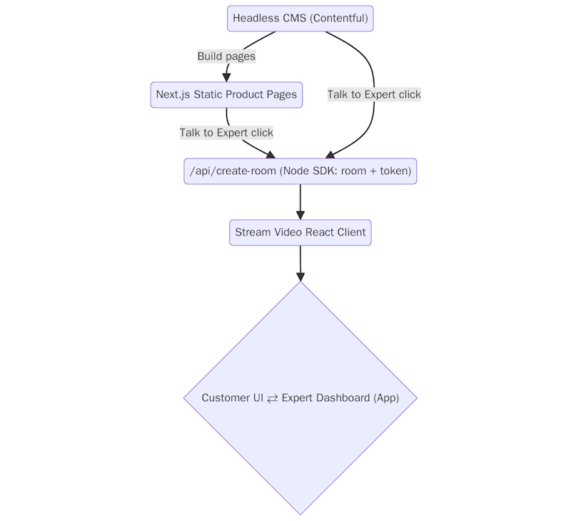 How to Build Video Consultations in Headless E-Commerce with Stream Video SDK E-commerce Video ...
