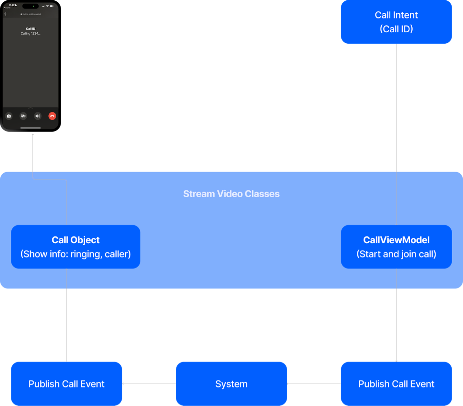 Building a Full-Stack FaceTime Clone with SwiftUI