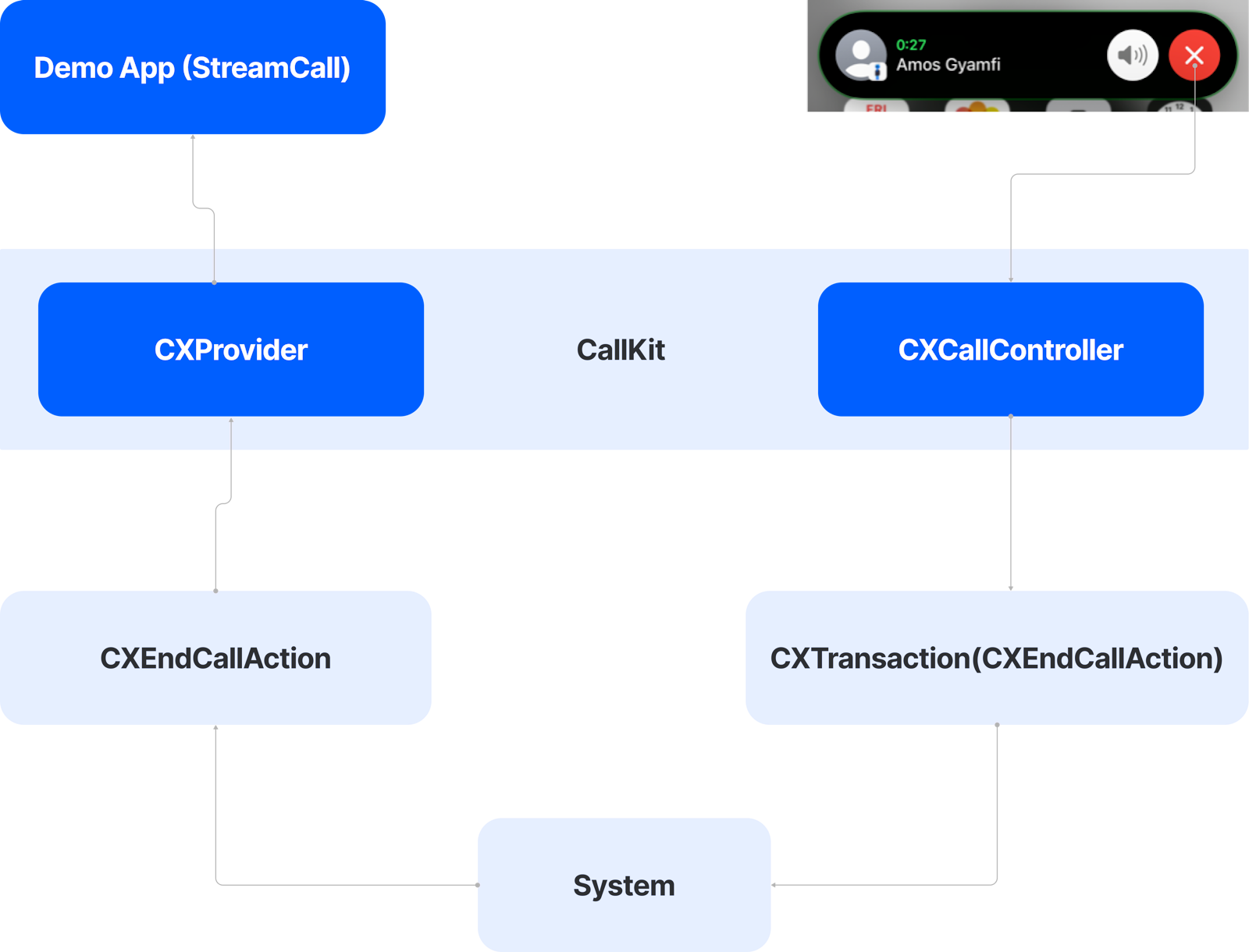 Using CallKit - How to Integrate Voice and Video Calling Into iOS Apps