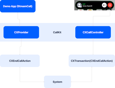 Using CallKit - How to Integrate Voice and Video Calling Into iOS Apps