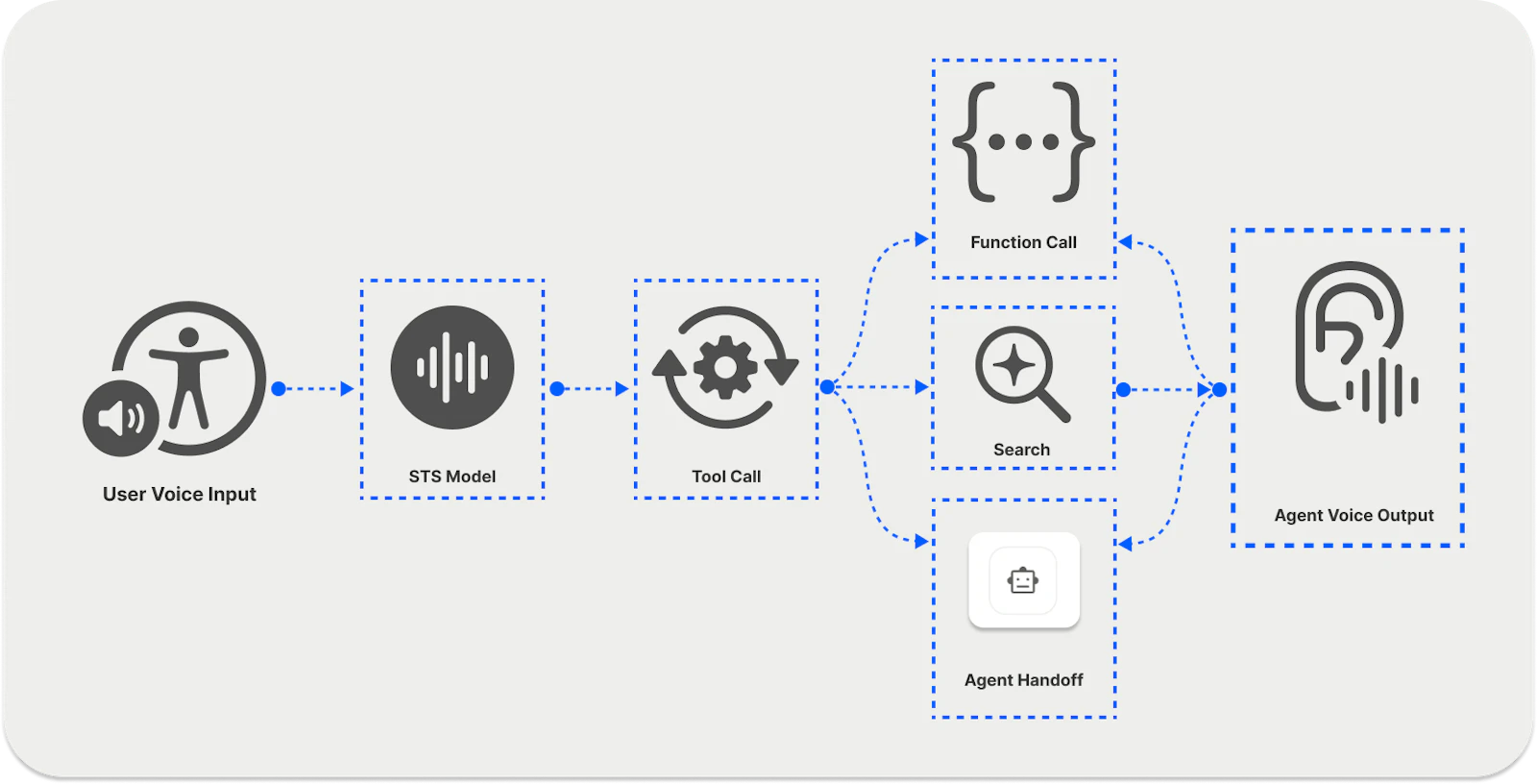 Top 5 Real-Time Speech-to-Speech APIs and Libraries To Build Voice Agents