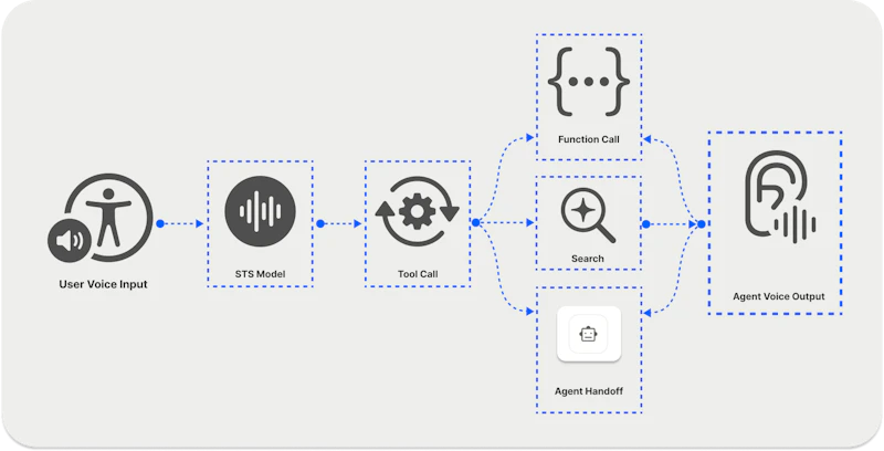 Top 5 Real-Time Speech-to-Speech APIs and Libraries To Build Voice Agents