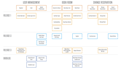 Our Complete 7-Step Guide to User Story Mapping