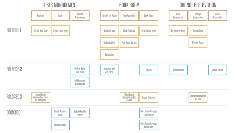 Our Complete 7-Step Guide to User Story Mapping