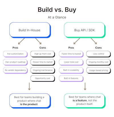Build vs. Buy In-App Chat: The Ultimate Decision Guide