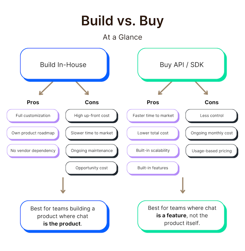 Build vs. Buy In-App Chat: The Ultimate Decision Guide