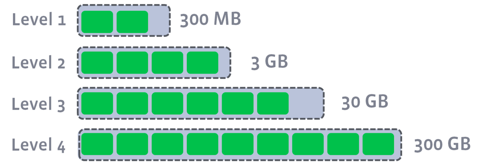 The Fundamentals of RocksDB