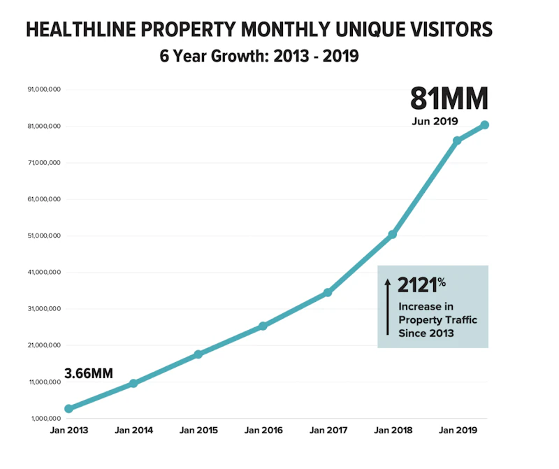 Healthline Launches Suite of Social Network Mobile Apps Focused on ...