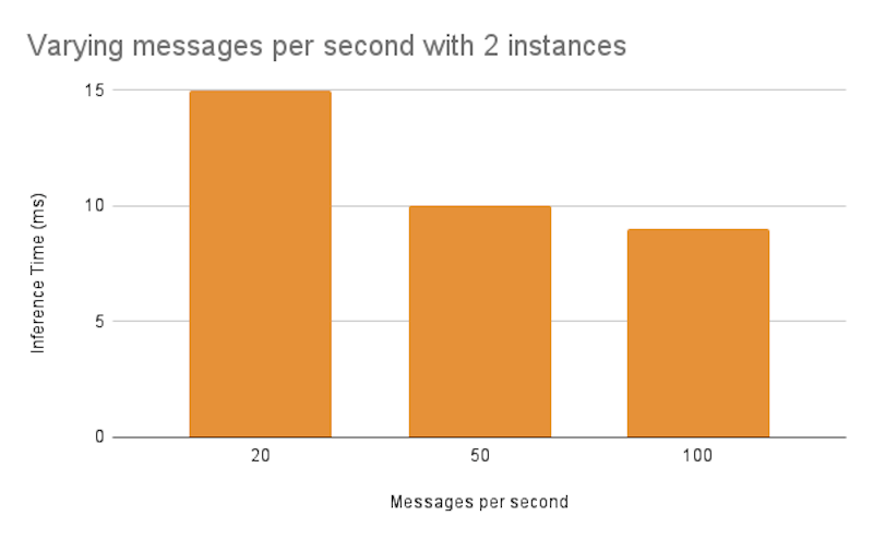 How to Achieve a 9ms Inference Time for Transformer Models