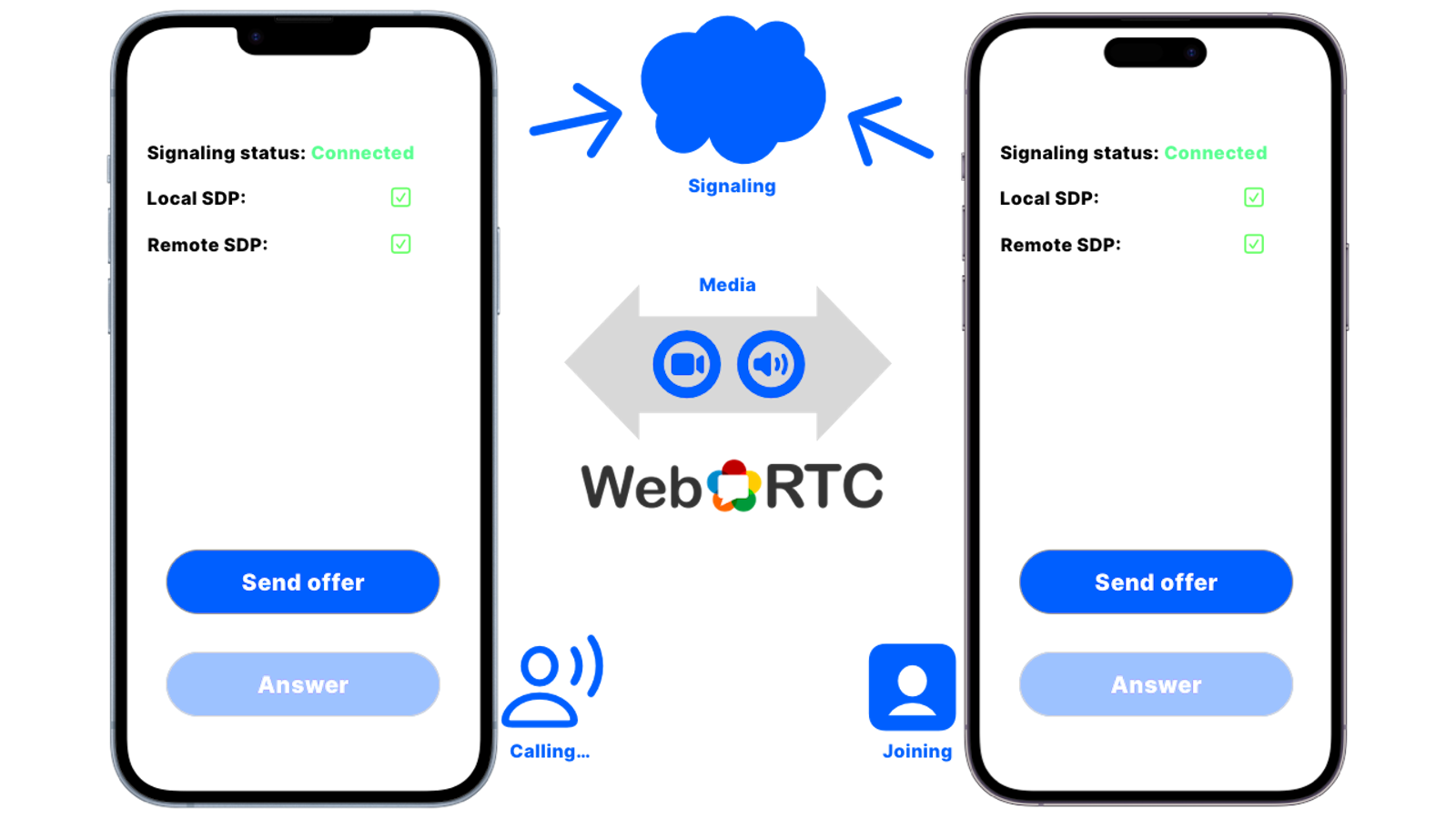 How To Integrate Live Audio And Video Into Ios Apps Using Webrtc
